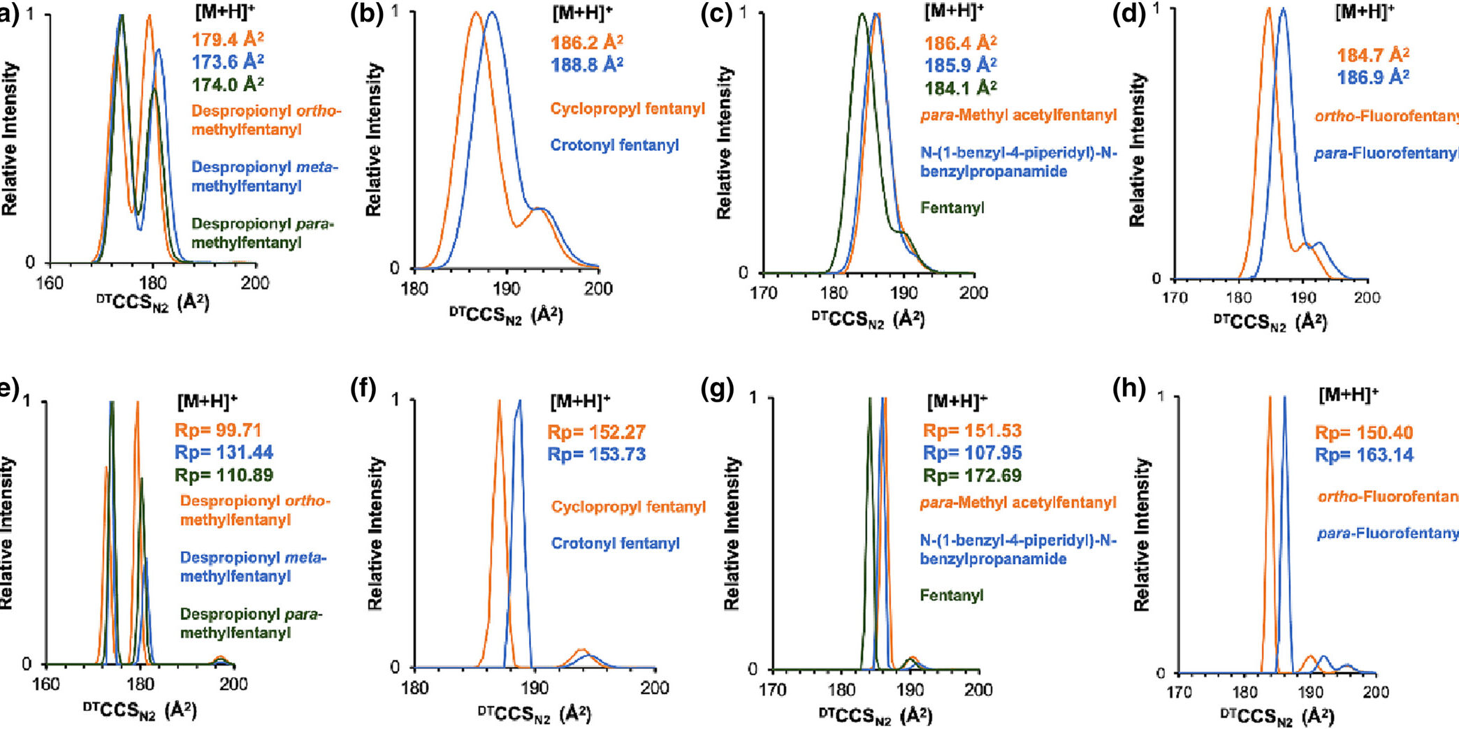 Improved separation of fentanyl isomers using metal cation adducts and ...
