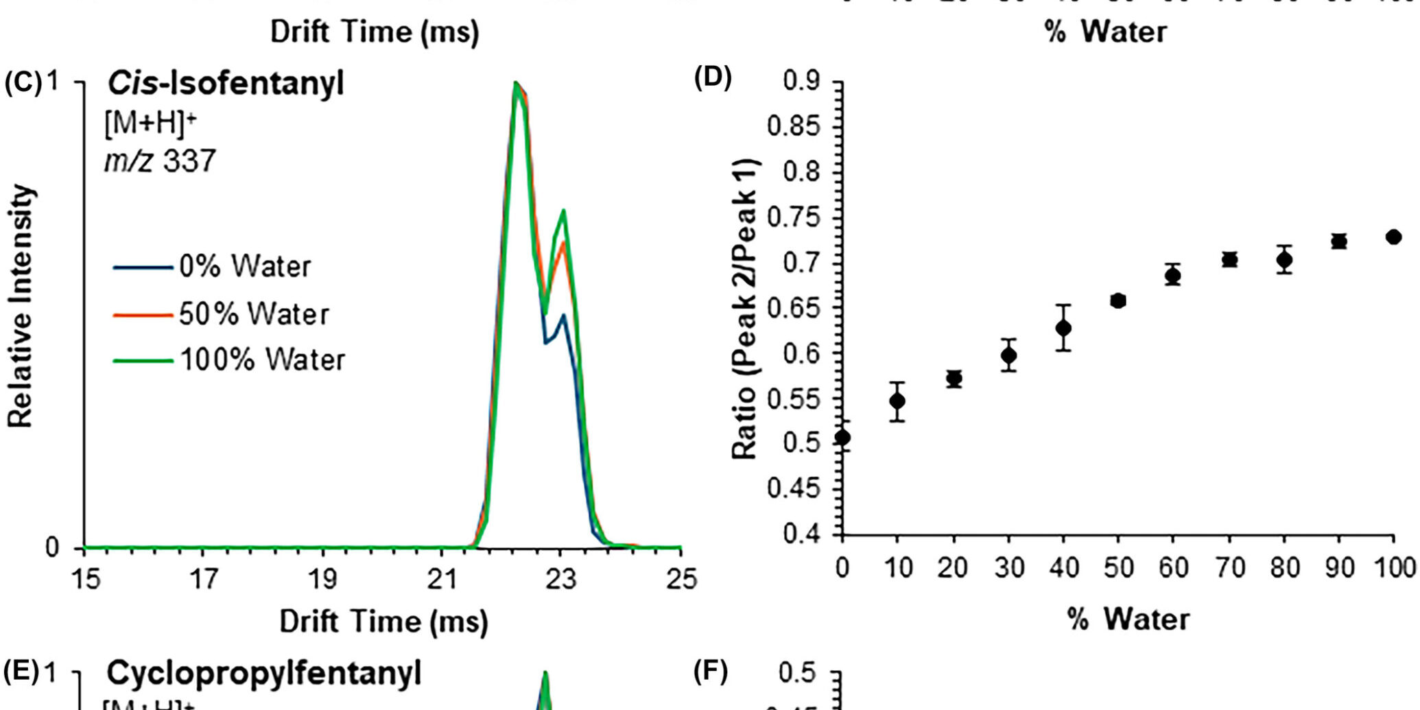 Dependency of fentanyl analogue protomer ratios on solvent conditions ...